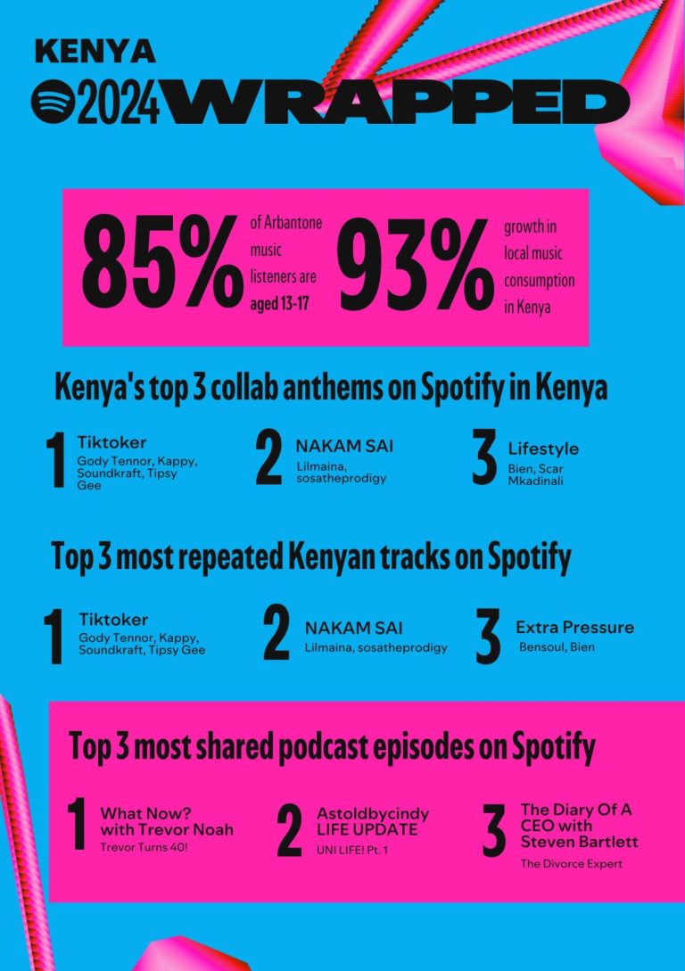 Bien Reigns Supreme In Spotify Wrapped 2024: A Celebration Of Kenyan ...